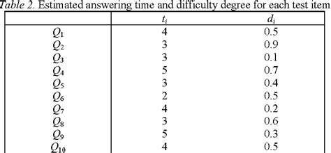 Table 2 From A Particle Swarm Optimization Approach To Composing Serial Test Sheets For Multiple