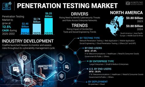 Penetration Testing Market Size Share Growth Report 2032