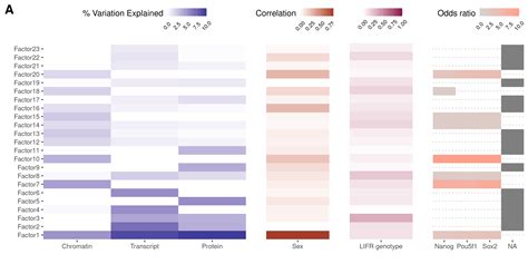 Multi Omics Data Integration