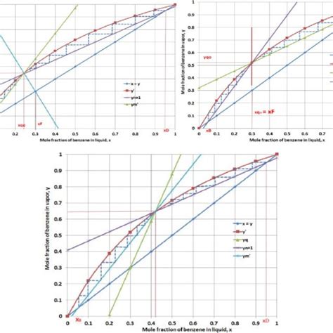 Variation Of Minimum Number Of Stages Minimum Reflux Ratio And
