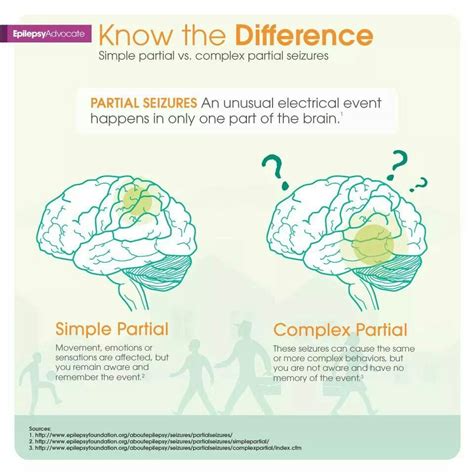 Know The Difference Between Partial Seizure Types Epilepsy Awareness