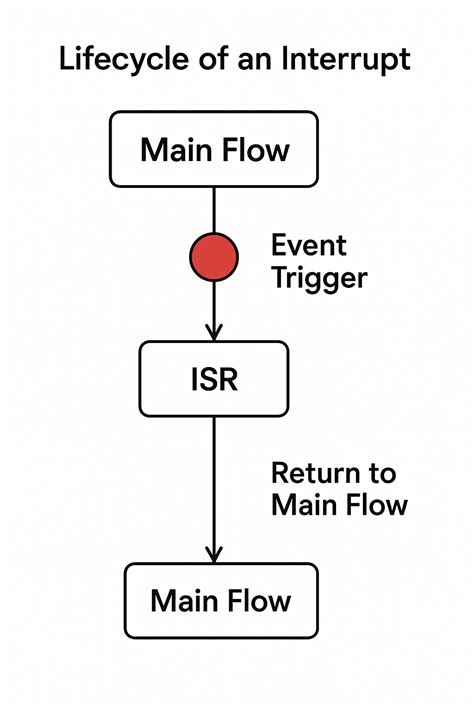 How Do You Use Interrupts Effectively In Lcd Firmware