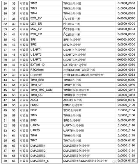 stm32学习记录 04 exti外部中断 stm32 外部中断同时响应 csdn博客