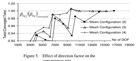 effect of different parameters on the accuracy and convergence rate