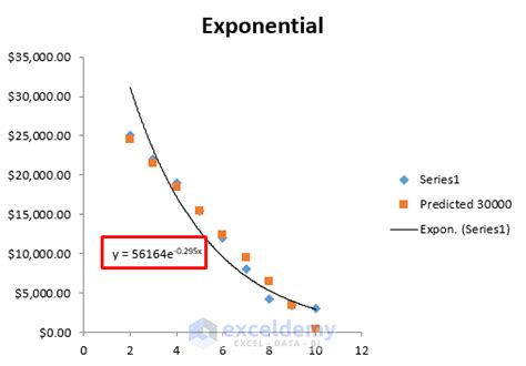 How To Model Salary Regression Analysis In Excel 2 Ways