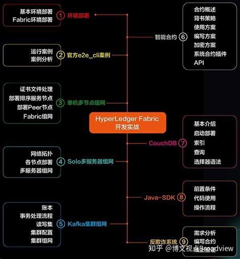 区块链 Hyperledger Fabric 学习思路分享 知乎
