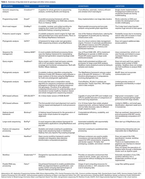 Of Big Data Tools For Genotype And Other Omics Analysis Download Scientific Diagram
