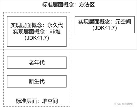 方法区——元空间概述jdk18元空间在方法区嘛 Csdn博客