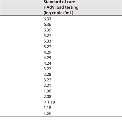 Analytical Performance Of The Human Adenovirus Hadv Droplet Digital Download Scientific