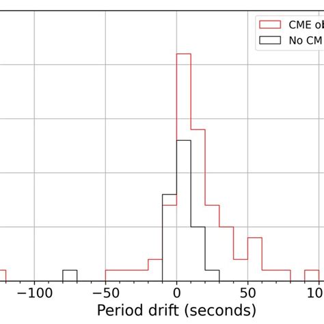 Fourier Spectra Of Flare 40 Top Fourier Spectrum Of The Impulsive