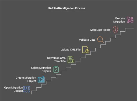 Sap Hana Migration A Step By Step Guide