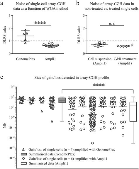 Quality Assessment In Single Cell Analysis Based On Array Cgh Data Download Scientific Diagram