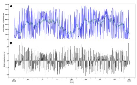 Direct Normal Irradiance Dni Varies Throughout The Year A The Download Scientific Diagram
