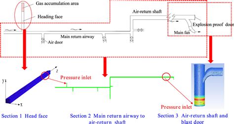 Application Of A Simulation Method For The Shock Wave Propagation Law Of Gas Explosion Acs Omega