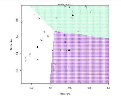 performance on procedural and declarative memory tasks for learners download scientific