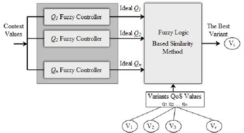 Fuzzy Logic Adaptation Planning Process Download Scientific Diagram