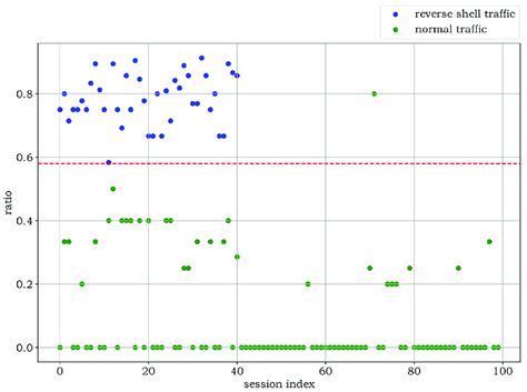 comparison of the hamming test results between the delay packet