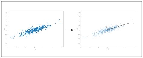 Streamlining Data Effective Strategies For Reducing Dimensionality Zilliz Learn