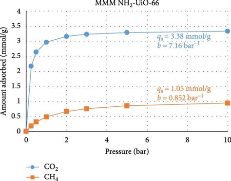 Development Of Mixed Matrix Membranes By Using Nh2‐functionalized Uio‐66 And Aptms Ac Ionic
