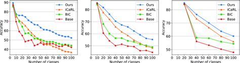 Continual Recognition With Adaptive Memory Update
