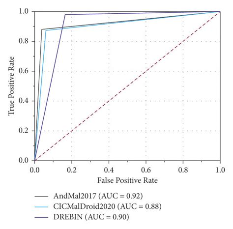 the roc curve of three datasets download scientific diagram