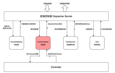 spring自定义参数解析器设计 helloworld开发者社区