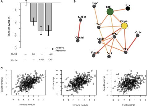 Gene Prioritization For Interacting Qtl Chr92 And Chr24 A Both The Download Scientific