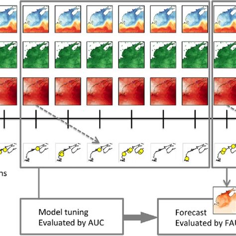 Diagram Of The Forecasting Configuration Depicting One Ensemble