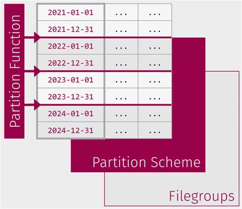Table Partitioning In Sql Server The Basics