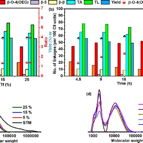 Schematic Illustration Of Acidic Ternary Deep Eutectic Solvent