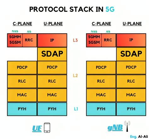 Sdap Protocol 5gprotocolstack Alali Khalaf