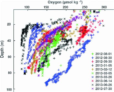dissolved oxygen concentrations as a function of depth observed during
