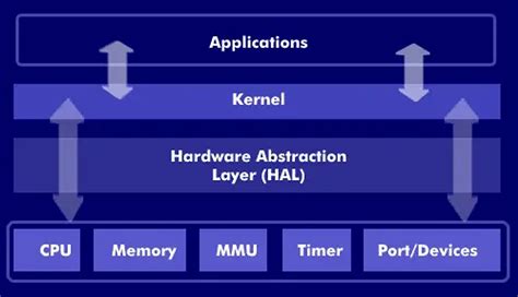 Stm32 Halhardware Abstraction Layer