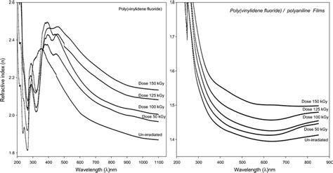 The Relation Between The Refractive Index N Against The Incident Download Scientific Diagram