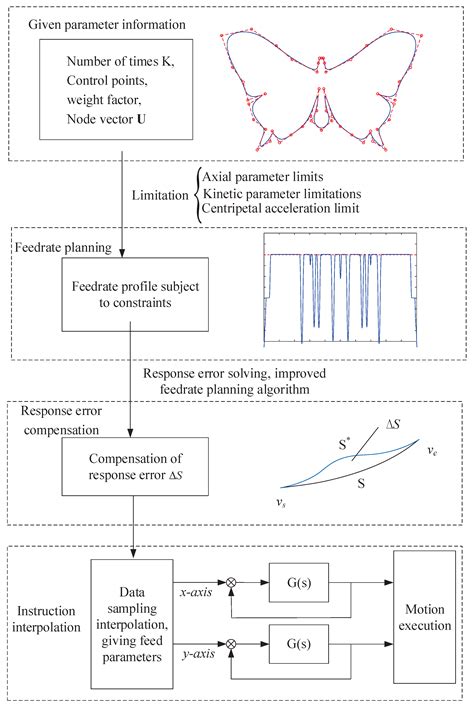 A Feedrate Planning Method In Cnc System Based On Servo Response Error Model