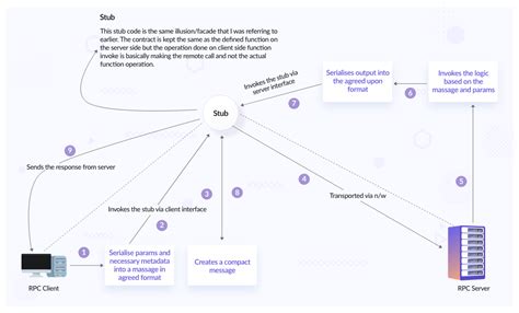 understanding grpc concepts use cases and best practices