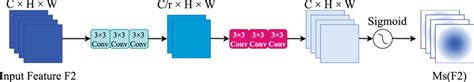 Efficient Spatial Attention Structure Download Scientific Diagram