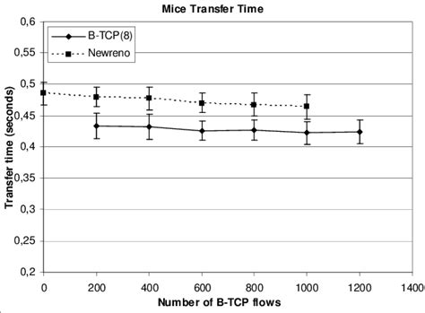 B Tcp8 Transfer Time Graph For Mice Class Download Scientific Diagram