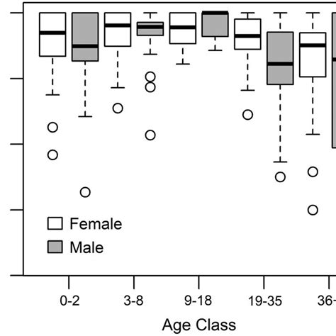 boxplot of annual age‐specific survival median and interquartile