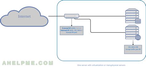 Firewalld And Preserve Source Ip With Forward To Internal Ip