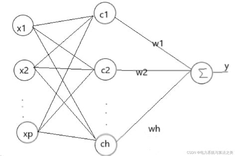 遗传算法（ga）优化后rbf神经网络优化分析（matlab代码实现）遗传算法优化的rbf预测 Csdn博客