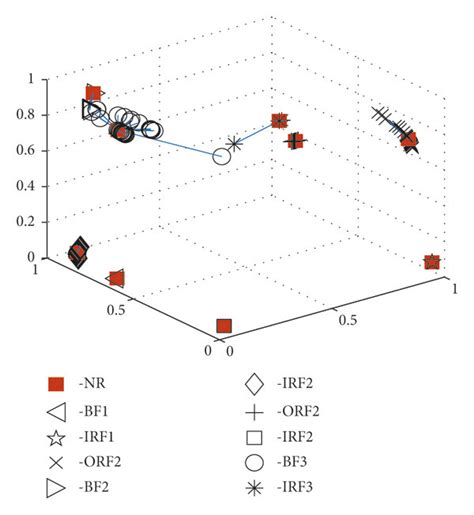 The 3 Dimensional Clustering Results For The Training Dataset By Using