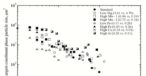 Effects Of Solidification Rate And Alloying Elements On The Average