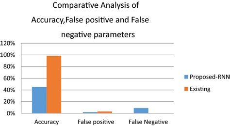 Comparative Analysis For Proposed Versus Existing Om Prakash Et Al