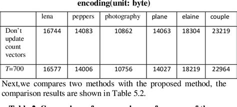 Figure 1 From Lossless Compression Algorithm Based On Context Tree