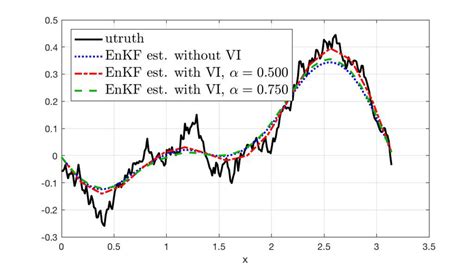 Enkf Estimation Without Vi Vs Enkf Estimation With Vi J15 Particles