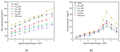 The Relationship Between By Product Concentration And Sie With