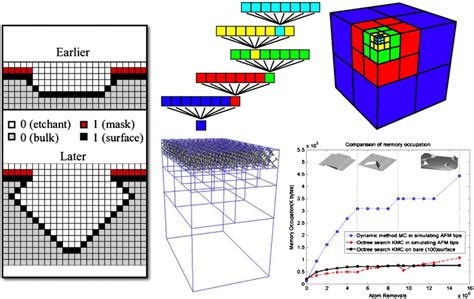 A Schematic Representation Of A 2d Matrix For Storage Of A Simulated