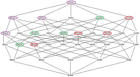 The Boolean Graph Of Dimension 5 For The Problem Under Consideration [0