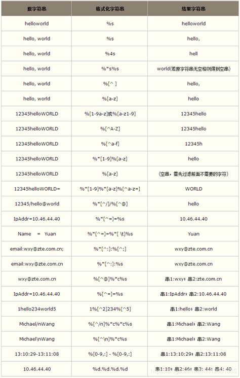 C语言中sscanf函数的字符串格式化用法sscanf Short Csdn博客